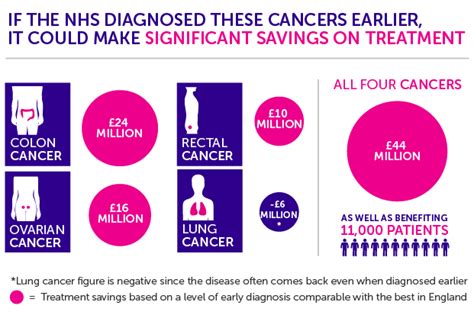 Saving Lives And Averting Costs The Case For Earlier Diagnosis Just