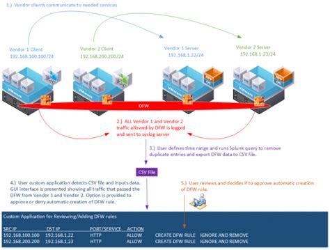 automating vmware nsx security rules creation using splunk and some