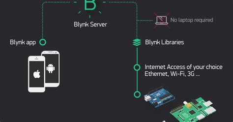 nodemcu led control use in blynk app in iot platform
