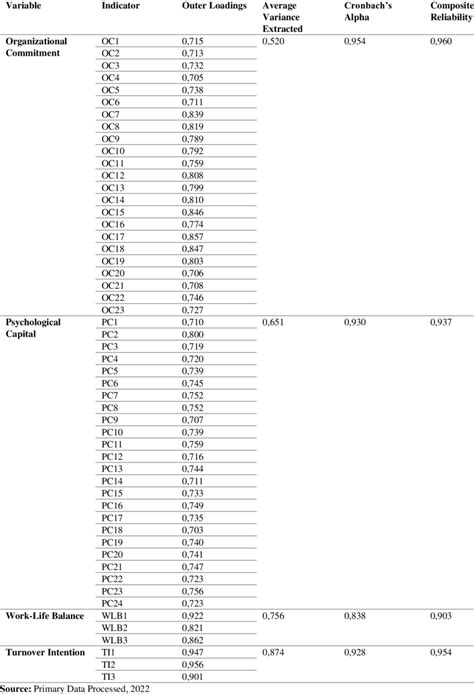 Validity And Reliability Of Measurement Indicator Download Scientific