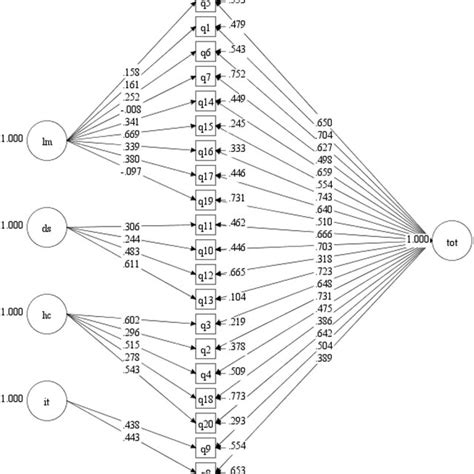 Second Order Model Confirmatory Factor Analysis Model 2 Standardized