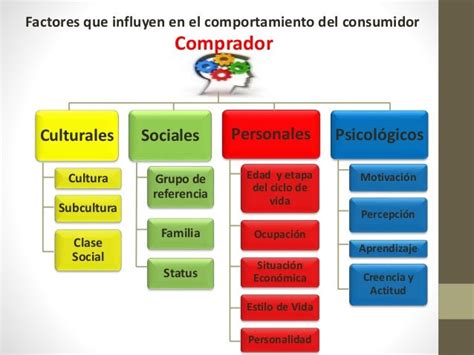 Factores Que Influyen Positivamente Sobre El Comportamiento Del Consu…