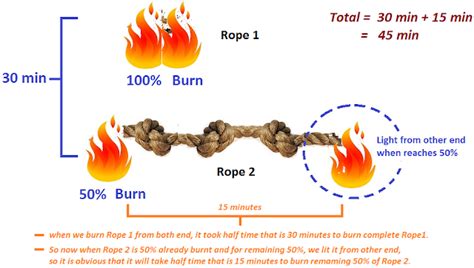 burning rope puzzle measure 45 minutes javabypatel