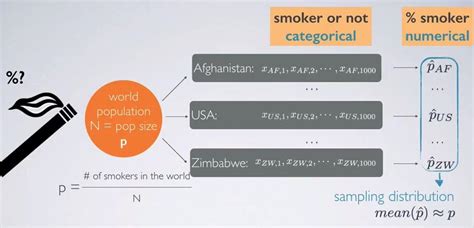 hypothesis testing and confidence interval for categorical