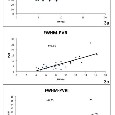 Full Width At Half Maximum Fwhm And Right Heart Catheterization Rhc