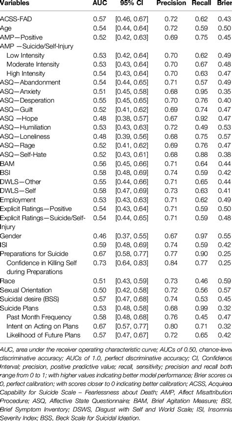 Univariate Logistic Regression Analyses Based On 10 Fold Cross