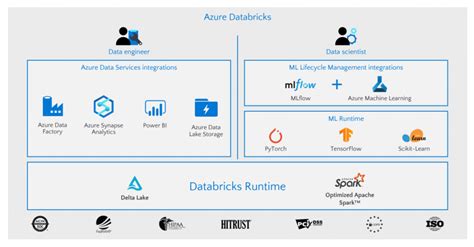 how when and where to use azure machine learning azure databricks