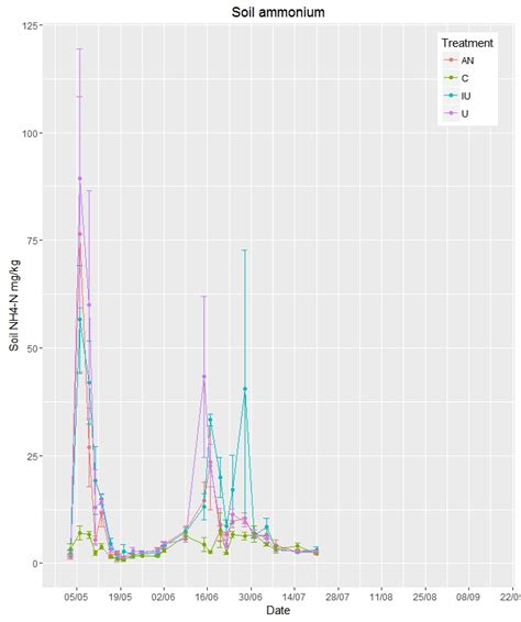 r ggplot2 differences in scale x date and scale x