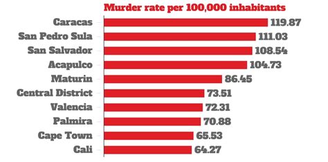 Las 20 Ciudades Más Peligrosas Del Mundo