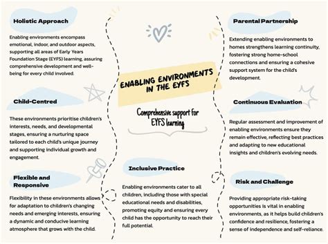 Enabling Environments Early Years Foundation Stage Eyfs