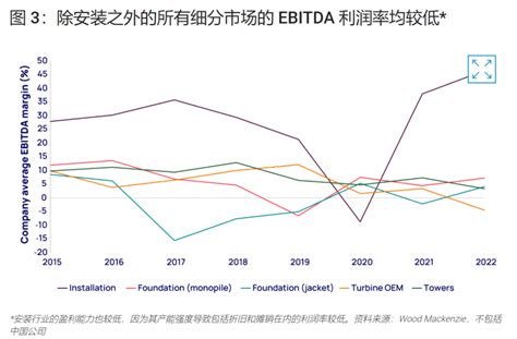 Wood Mackenzie：为海上风电制定可持续发展路线 国际风力发电网