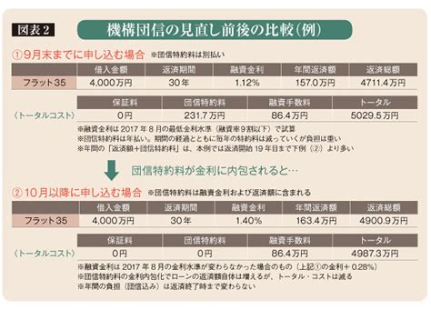 フラット35の制度が10月から変わる！！「機構団信」などの制度変更等の影響は？ファイナンシャルプランナー 浅井秀一（ストックアンドフロー代表