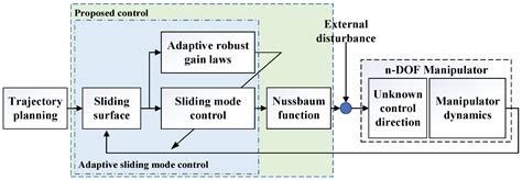 Applied Sciences Free Full Text Adaptive Sliding Mode Control For A