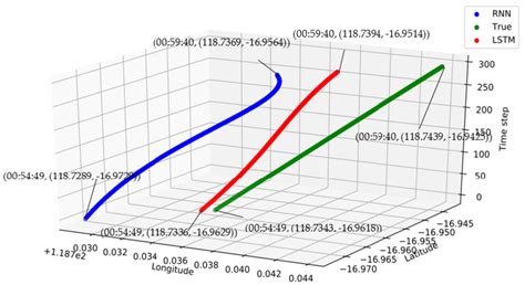 Spatial Temporal Distribution Of True Trajectory And Predicted