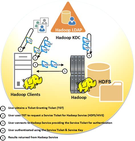 understanding hadoop security sas users