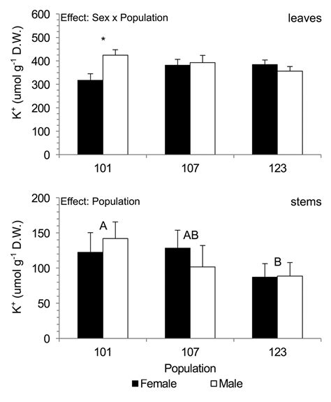 scielo brasil effects of sex and altitude on nutrient and carbon