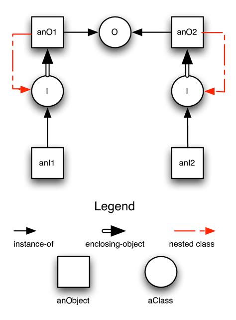enclosing classes nested classes and their instances download