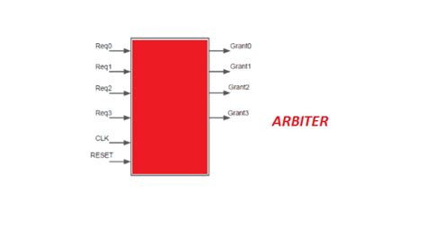 assertion based verification of a round robin arbiter hardware design