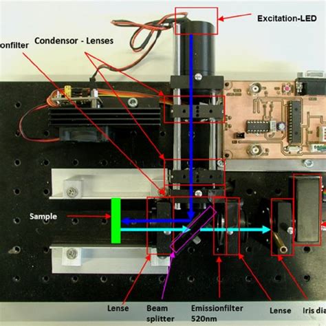 Highly Sensitive Modular Fluorescence Detection System Excitation Led