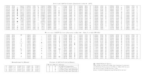 Regular Ascii Chart Character Codes 0 127 000 D 00 … · Groups Of