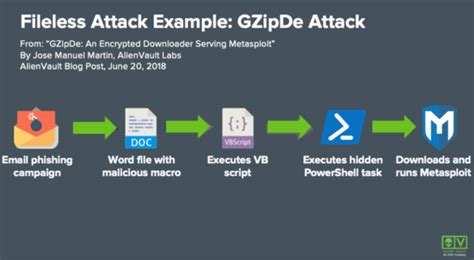 Fileless Malware Detection A Crash Course