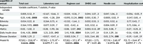 Multiple Linear Regression Models For Logarithm Of Different Cost
