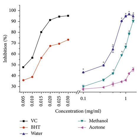 Antioxidant Capacity Of Different Solvent Extracts From L Brevituba