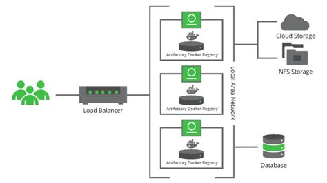 the only highly available docker registry jfrog artifactory