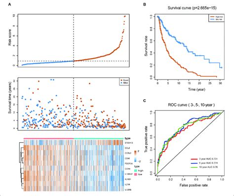 Predictive Value Of The Immune Related Signature A Risk Score