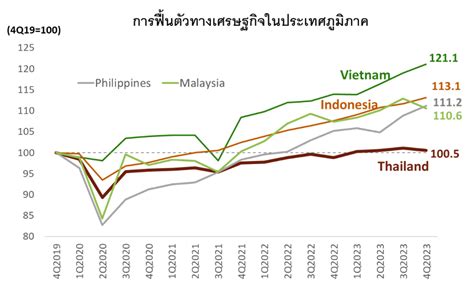 เศรษฐกิจไทยปี 2566 ขยายตัวต่ำกว่าคาดที่ 1 9 ศูนย์วิจัยกสิกรไทยปรับ