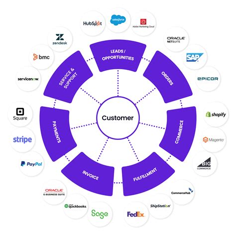 crm erp integration types benefits how to get started jitterbit
