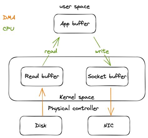 optimizing large file transfers in linux with go — an exploration of