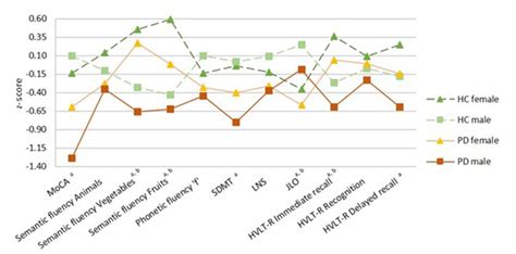 Figure 1 From Sex Differences In Brain And Cognition In De Novo