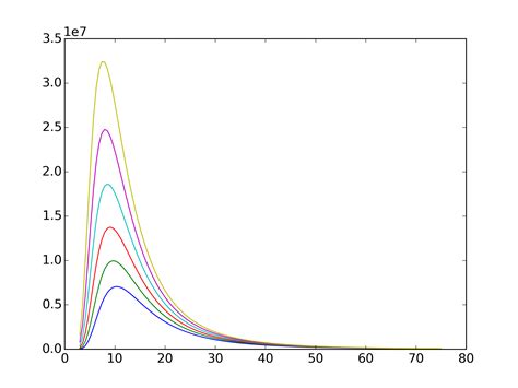 for loop python plot planck curves looping through