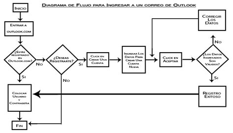 Ejemplos De Diagrama De Flujo O Flujograma [2024]
