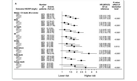 A The Impact Of High Sensitivity C Reactive Protein Hs Crp By