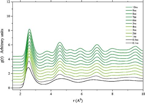 Variations In Radial Density Distribution Function At Different Time