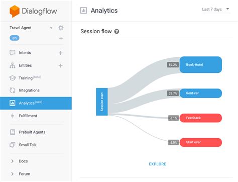 why dialogflow is the future of marketing ignite visibility