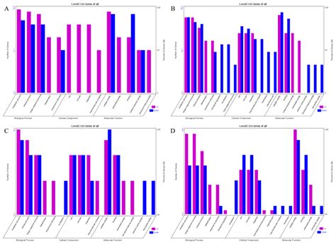 Go Functional Annotation Of Differentially Expressed Proteins In Seeds