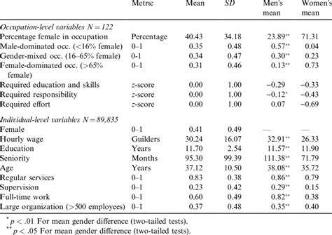 Descriptive Statistics For Entire Sample And By Gender Download Table
