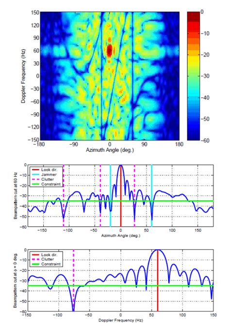 signal processing metron