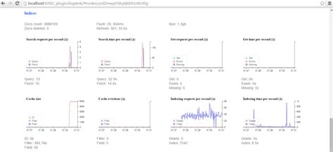 learn apache camel indexing tweets in real time dzone