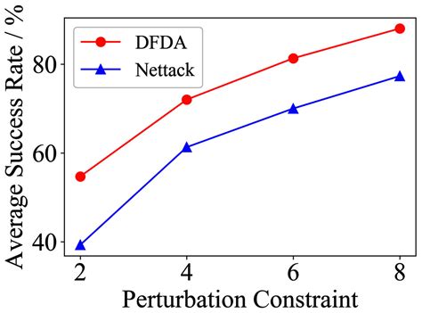derivative free optimization adversarial attacks for graph