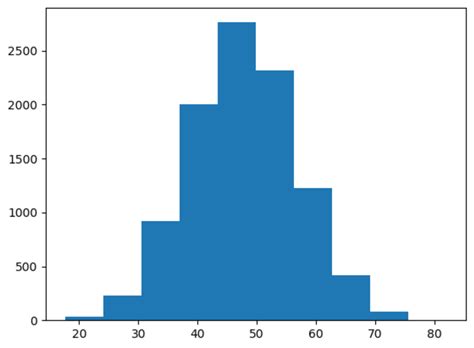 python how are the values for x and y axis chosen for histogram plots