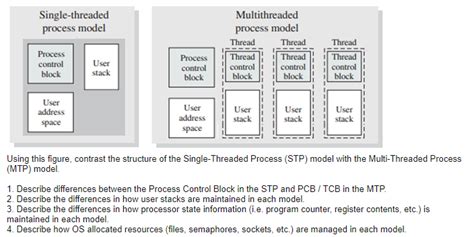 solved single threaded process model multithreaded proces