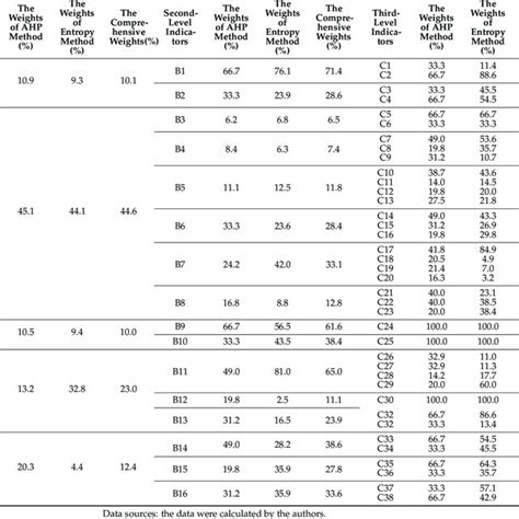 The Dfid Sustainable Livelihoods Framework Adapted From Dfid [19
