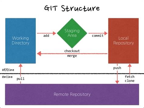 git basics version control fabacademy bcn local documentation
