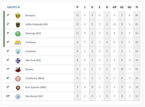 Resultados Ajudam E Brusque Se Mantém Na Liderança Do Seu Grupo Na Série C