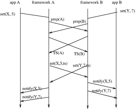 lecture 10 basic distributed protocols