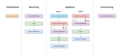how to understand a components lifecycle methods in reactjs component